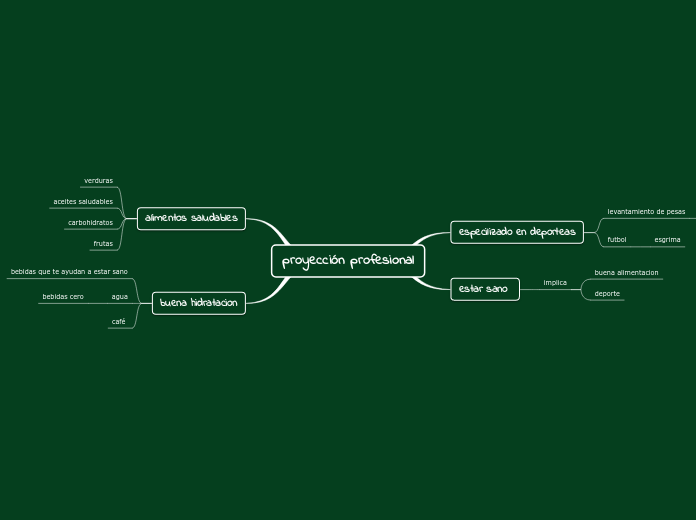 proyección profesional - Mind Map